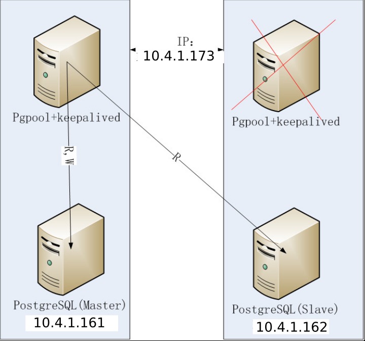 Postgresql 9.5 репликация-pgpool+keepalived на debian/ubuntu - ITC-LIFE